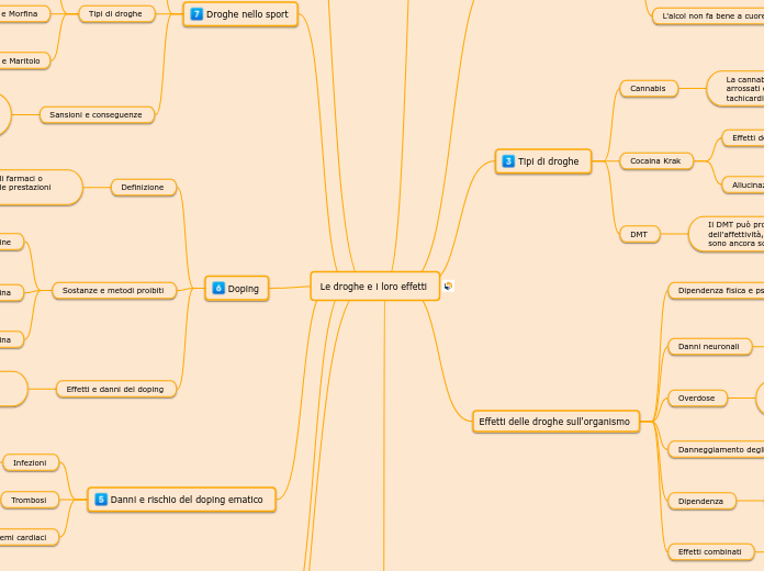 Le droghe e i loro effetti - Mappa Mentale